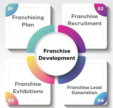 Franchisor services - Franchisekhoj